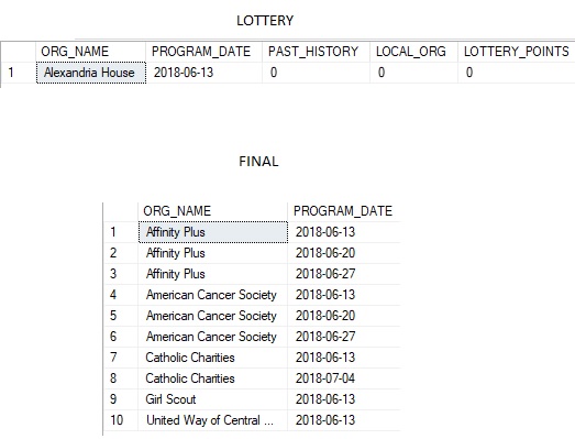 Solved LOTTERY ORG NAME PROGRAM DATE PAST HISTORY LOCAL ORG | Chegg.com